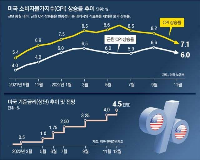 美 11월 물가 71로 둔화 금리인상 조기중단론 힘 실릴듯