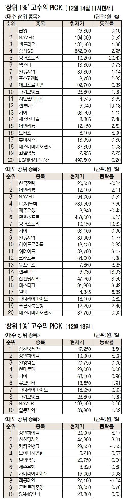 주식 초고수는 지금 금양 2차전지 진출 기대감에 매수 1위 등극