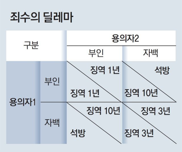 신문과 놀자이야기로 배우는 쉬운 경제 최선의 결과 막는 ‘죄수의 딜레마 개인의 선택이 불리한 결과 불러와
