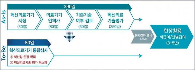 복잡한 심사 한 번에390일→80일 줄인 혁신의료기기 통합심사