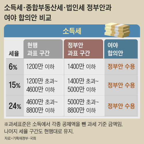 종부세 부부 공동명의 1주택 18억까지 면제2주택은 중과 안해