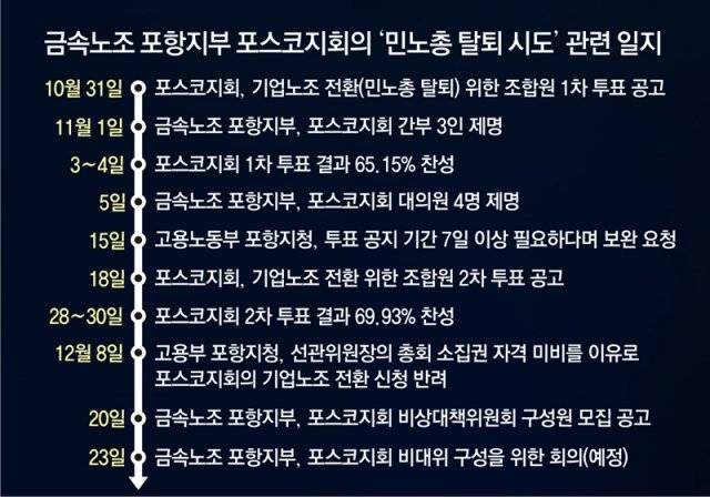 포스코 노조 ‘민노총 탈퇴 70 찬성에도 금속노조에 막혀