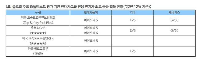 현대차그룹 전용 전기차 주요 글로벌 충돌테스트서 최고등급