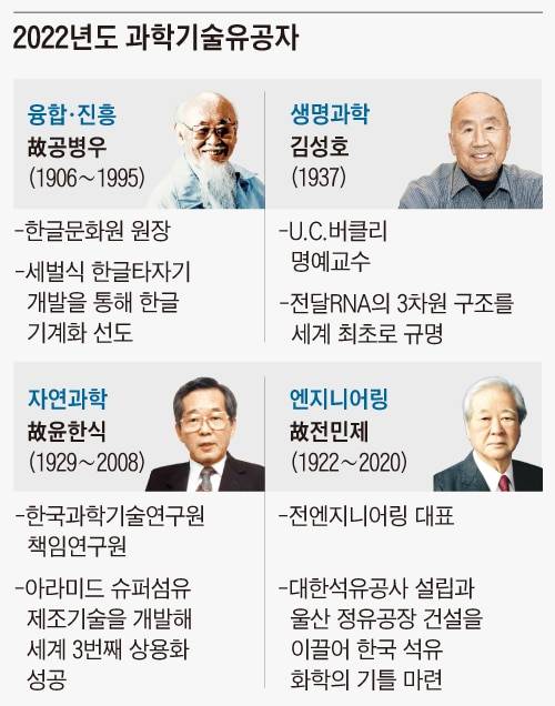 세벌식 타자기 개발한 故 공병우 박사 과학기술유공자 선정