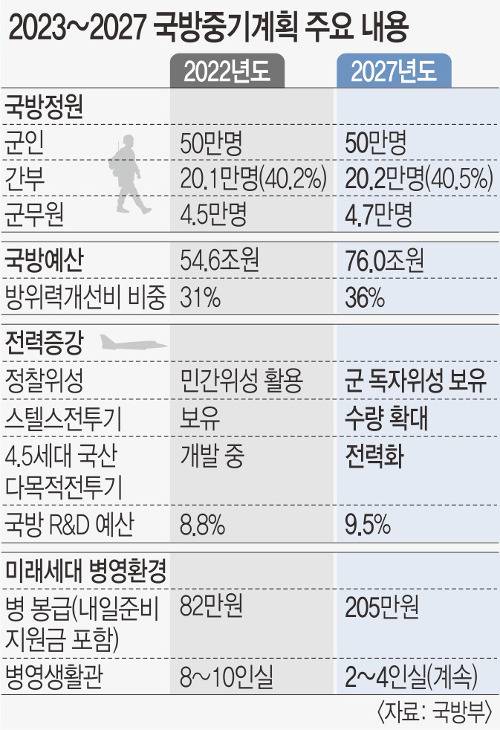 ‘한국형 3축체계 전력확보 331조 투입… 무인기 대응 탐지·타격 무기에 5600억