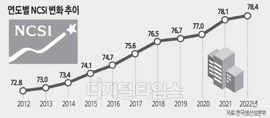 [2022년 NCSI] 국내 기업 `고객중심 경영` 빛났다… 코로나에도 NCSI 점수 사상 최고