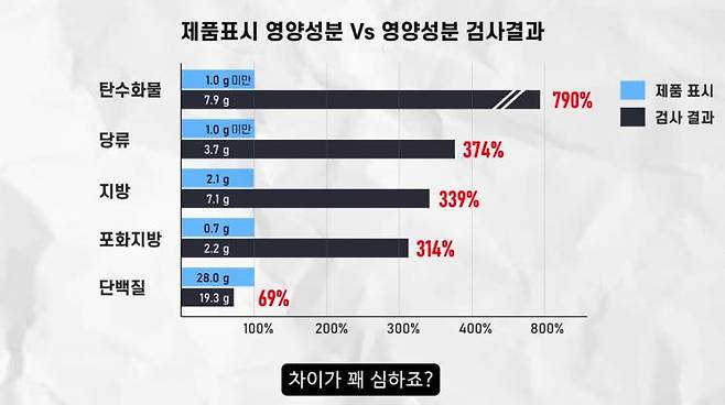 다이어터 필독 닭가슴살 소시지 성분 팩트 체크