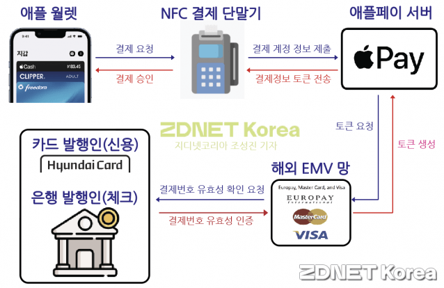 애플페이 韓 정착 사실상 어렵다도입 성공해도 반쪽