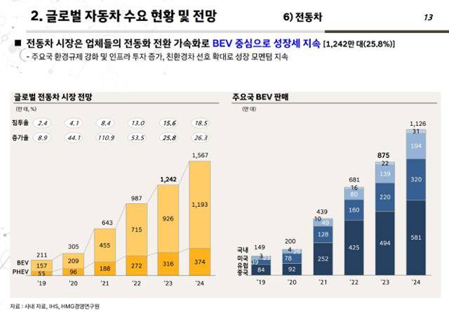 경기 침체 걱정에도 글로벌 자동차 시장 45 성장 전망국내 판매 168만대 예상