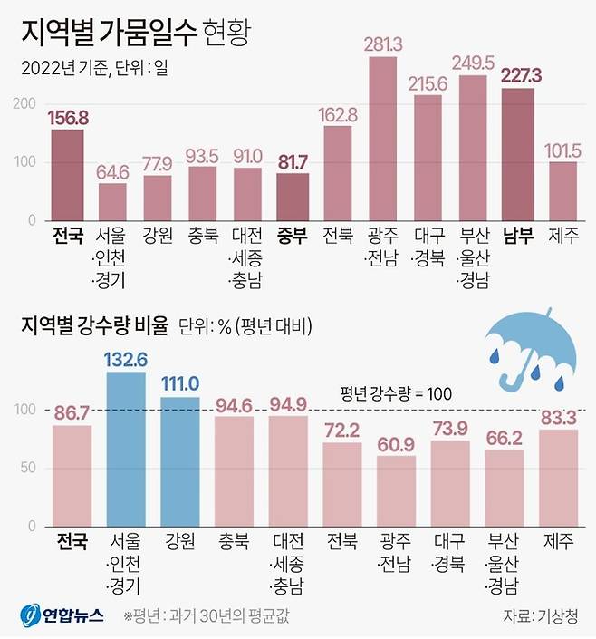 지난해 남부지방 기상 가뭄은 ‘역대급···여름에도 시달려