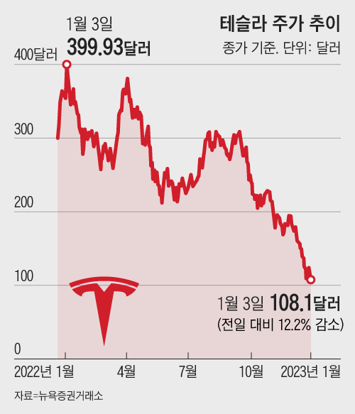 테슬라 때문에 울고 웃고 이제 ‘딴 맘 먹는 서학개미들