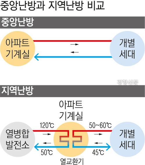 난방비 폭탄”을 둘러싼 오해와 진실···중앙난방 지역난방 탓
