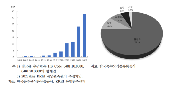 수입 멸균우유 공습 수치로 확인됐다