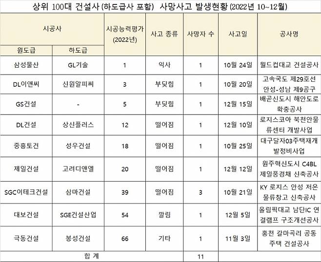 시공능력 3위 Dl이앤씨 건설사업 분리 후 사망사고 늘었다