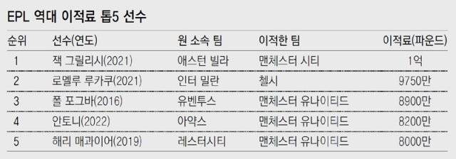1604억원 페르난데스 Epl 역대 최고 이적료로 첼시 간다
