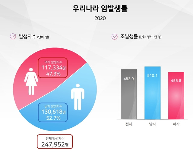 암 5년 생존률 715 여성이 훨씬 높은 이유는 세계 암의 날