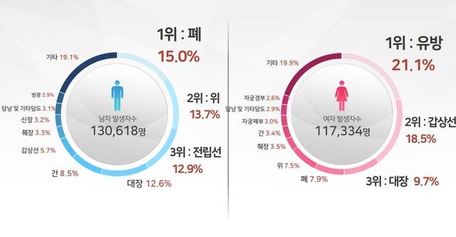 23명당 1명은 암환자인 이유 세계 암의 날