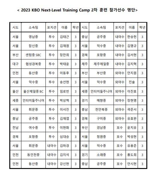 고교 입학 예정 30명…KBO, Next-Level Training Camp 2차 훈련 개최