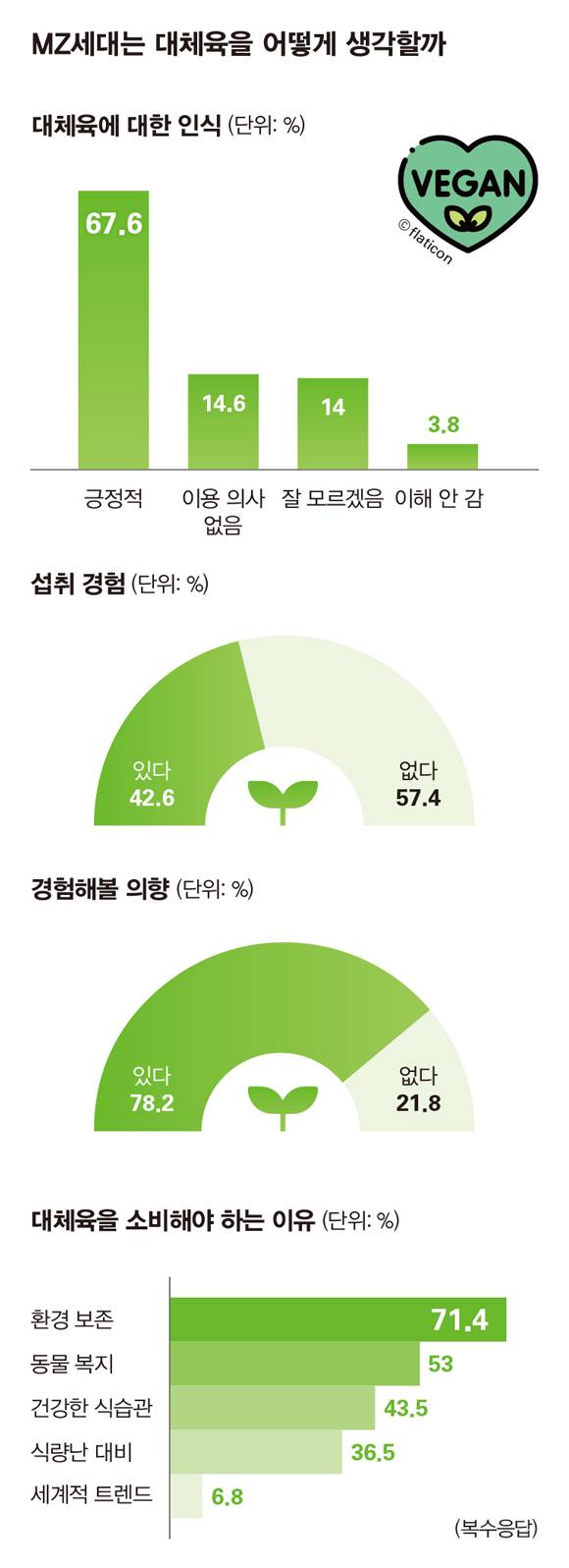 식품 기업들은 왜 비건 시장을 정조준할까