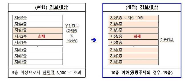 화재 시 건물 전체 경보 대상 확대소방청 기준 개정