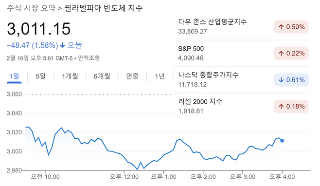 단기 비관론 불거진 뉴욕증시 혼조세 마감 국채 값 연일 하락 월가월부