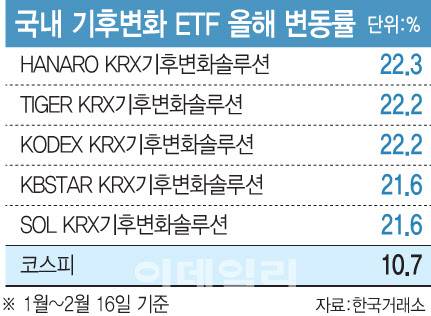 기후변화 ETF 20% 날았다…"장단기 투자 전략은"