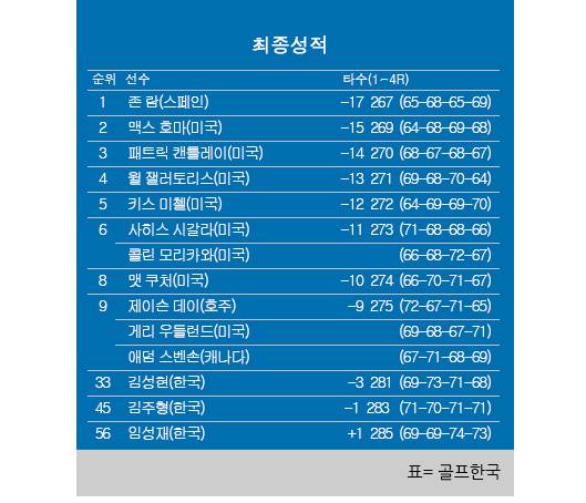 Pga 제네시스 인비테이셔널 골프대회 최종순위존 람 우승 맥스 호마 2위 김성현 33위