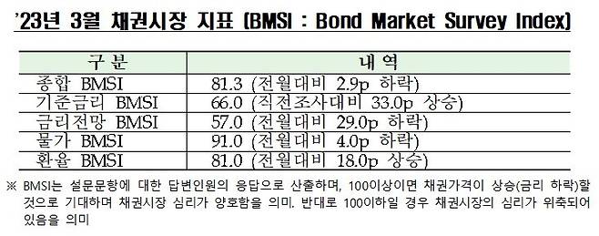 채권전문가 66 2월 금통위 기준금리 동결33는 25bp 인상 전망