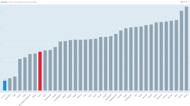 韓의료, 몽골·인니보다 열악?... 국힘도 '의대 증원' 압박