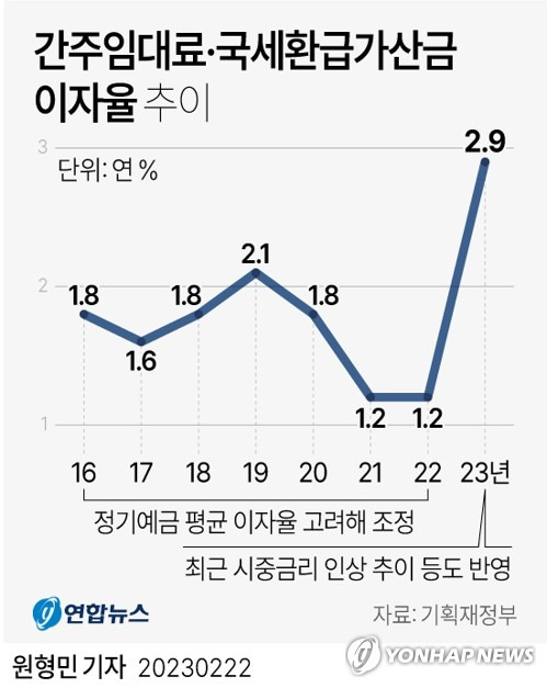 그래픽 간주임대료·국세환급가산금 이자율 추이