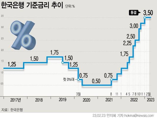 35에서 멈춘 한은 긴축 상당기간 이어가겠다 통방 전문