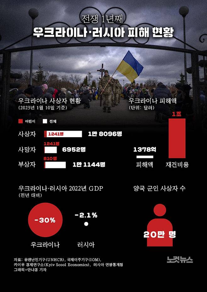 전쟁 1년우크라이나 러시아 피해 현황 그래픽뉴스