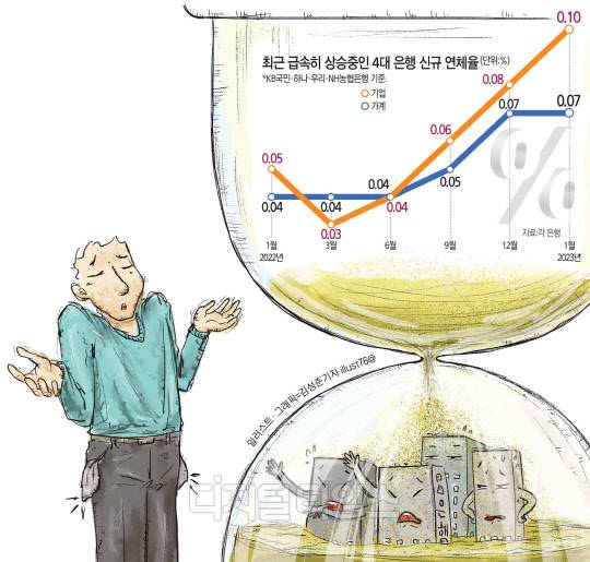 실물ㆍ금융 `동반침체` 자영업·가계 대출 많은 저축銀 연체율 `빨간불`