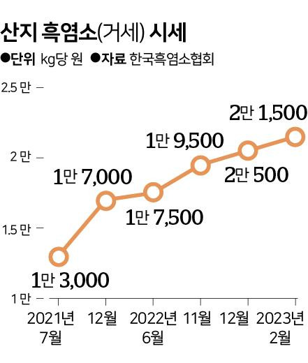 염소 한 마리 5년 만에 10만→150만 원개식용 기피 때문