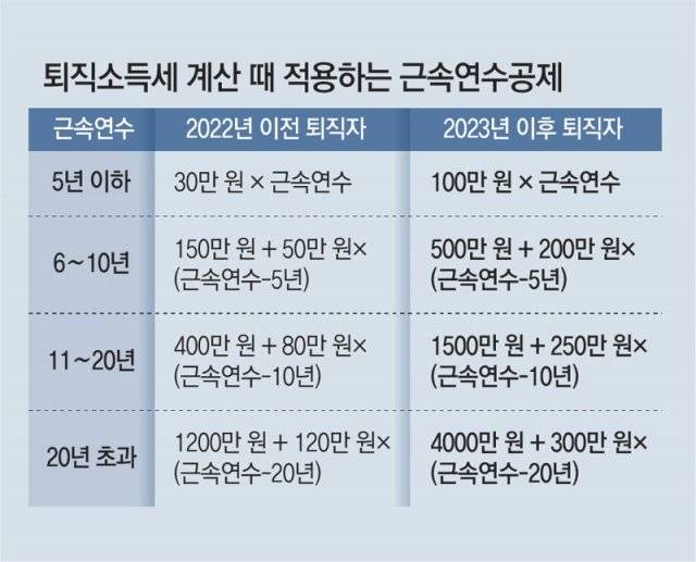 퇴직금 중간정산 했다면 퇴직소득 정산특례 활용 김동엽의 금퇴 이야기
