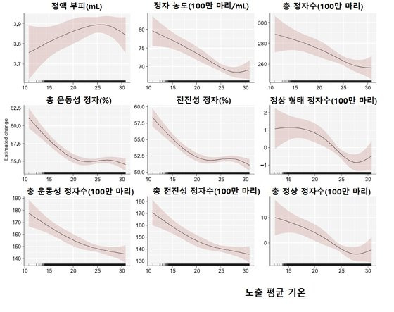 평균기온 5도 오를때 당신의 정자는 931만마리 죽었습니다