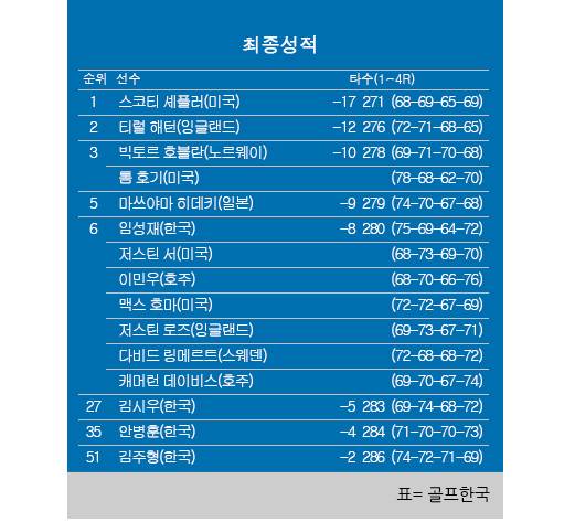 Pga 플레이어스 챔피언십 최종순위스코티 셰플러 우승 임성재·이민우 6위 김시우 27위 안병훈 35위 김주형 51위