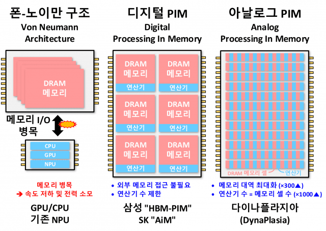 D램 메모리 안에서 연산까지kaist 메모리ai반도체 개발
