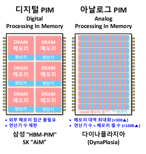 카이스트, 더 빠른 ‘D램-PIM’ 반도체 개발...“AI서 높은 성능 기대”