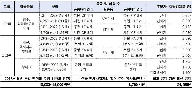 패 다 공개됐다인천공항 신규 면세점 업체별 셈법은