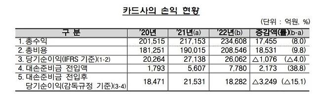 신용카드 이용금액 늘었는데 카드사 순익 성장세 꺾인 이유는