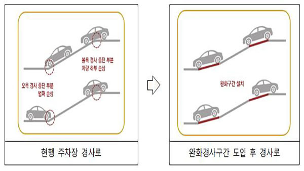 주차장 경사로 완화구간 도입‥국토부 주차장법 개정