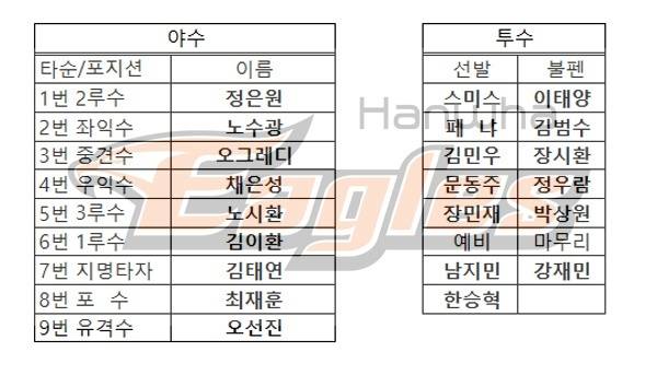 3년 연속 꼴찌 한화 더 이상 수모는 없다