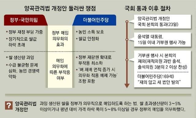 野 양곡법 강행 尹 ‘1호 거부권 행사할 듯