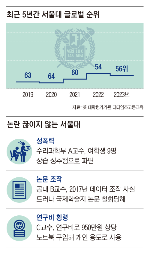 ‘성폭력 없애라 피눈물 졸업생의 절규 법인화 10년 서울대는 왜 망가졌나