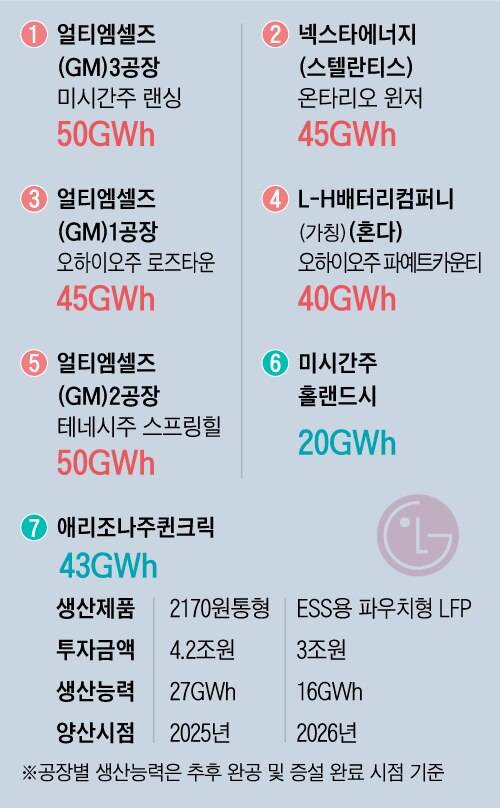 Lg엔솔 美배터리공장 계획보다 4배 키운다