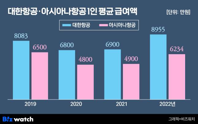 대한항공·아시아나 사상최대 매출에 연봉도 회복됐다
