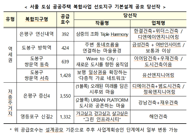 서울 역세권에 ‘49층 공공주택 도심복합사업 밑그림 나왔다