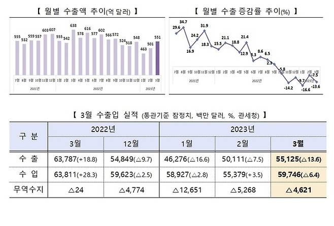 원유·가스 수입 줄었지만 무역적자는 지속···‘수출 부진 영향
