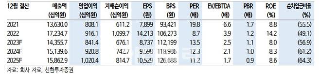 삼성에스디에스 1q 실적 저점 계단식 성장 구간목표가↓ 신한